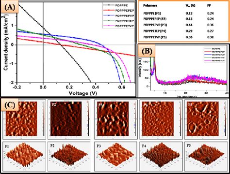 A Current Density−voltage J−v Of The Bulk Heterojunction