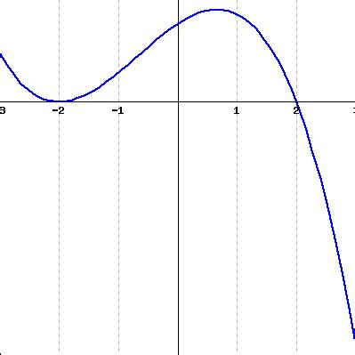 Solved Find The Equation For A Cubic Polynomial That Could Chegg