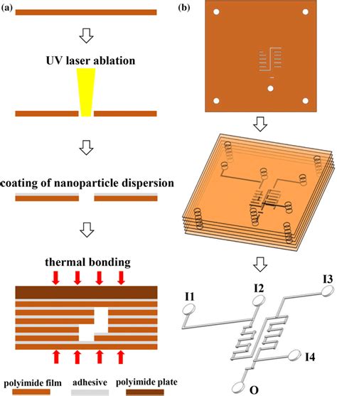 A Schematic Illustrations For The Fabrication Process Of A Polyimide Download Scientific