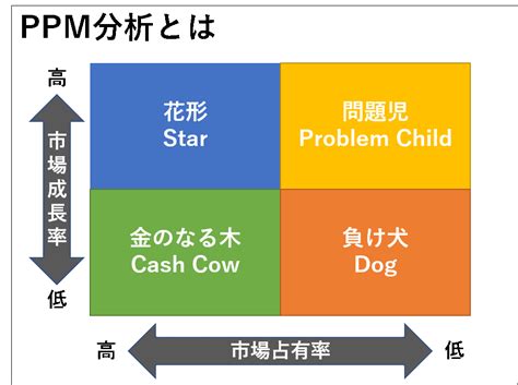 Ppm分析とは？ マーケティングにおけるフレームワークを解説 マーケトランク