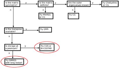 graph of iterative solvers depending on the available matrix