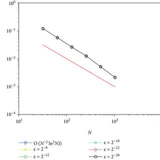 Plot Of Maximum Uniform Errors In Log Log Scale Download Scientific Diagram