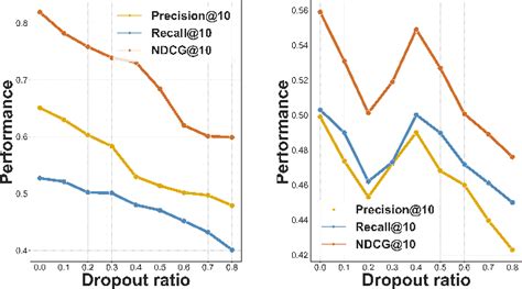 Figure 4 From Causal Neural Graph Collaborative Filtering Semantic
