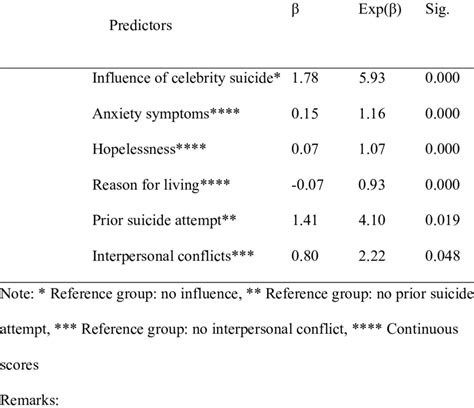 binary logistic regression model for the suicidal ideation asiq