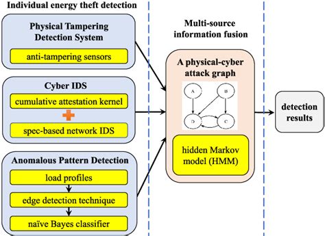 Amids Framework For Energy Theft Detection [110] Download Scientific Diagram