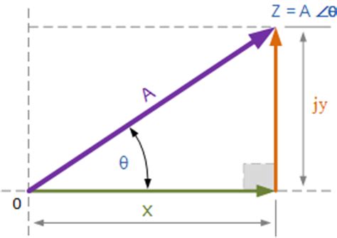 Complex Numbers Phasors In Polar And Rectangular Form