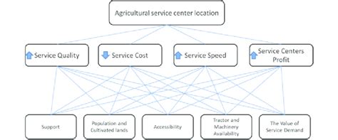 Analytic Hierarchy Process Model For Location Selection Attributes