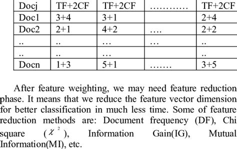 Enhanced Term Weighting Using Domain Knowledge Download Table