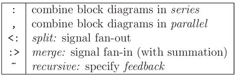 Block Diagram Operators