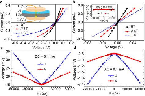 Anisotropic Transport Characterization A The Room Temperature I V Download Scientific