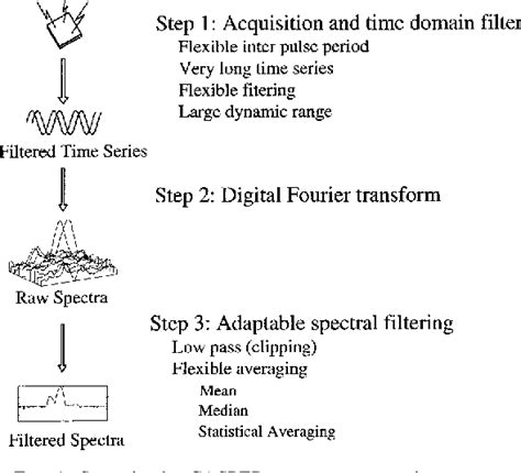 Figure 1 From Optimal Generation Of Radar Wind Profiler Spectra