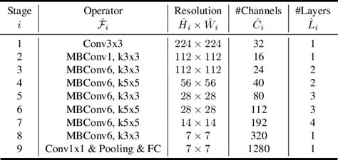 table 1 from efficientnet rethinking model scaling for convolutional neural networks semantic