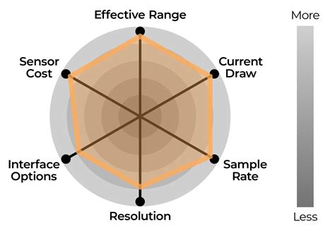 Distance Sensing Sparkfun Electronics