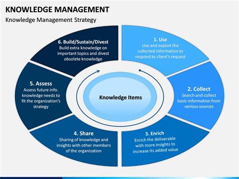 Knowledge Management PowerPoint Template SketchBubble Knowledge Management Knowledge