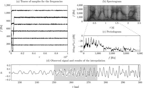figure 1 from bayesian interpolation in a dynamic sinusoidal model with application to packet