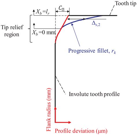 Flank Radius Versus Profile Deviation In The Progressive Fillet Download Scientific Diagram