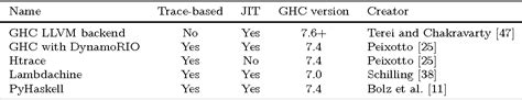 Table 111 From Trace Based Just Intime Compiler For Haskell With Rpython Even Semantic Scholar