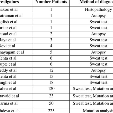 Distribution Of The Worldwide 24 Most Common Cystic Fibrosis Mutations A Download Table