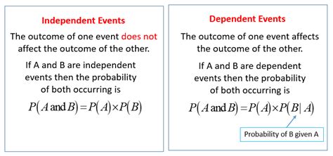 dependent events video lessons examples and solutions