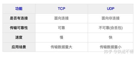 tcp和udp的区别 知乎