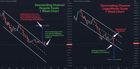 Bitcoin Analysis 11 10 22 Regular Vs Logarithmic Scale For Coinbase