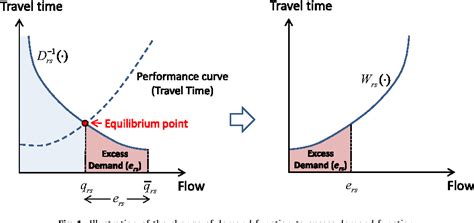 Figure 1 From A Modified Gradient Projection Algorithm For Solving The Elastic Demand Traffic