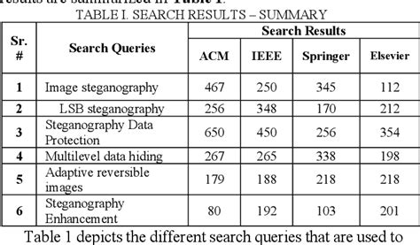 Table I From Image Steganography Using Least Significant Bit Lsb A Systematic Literature