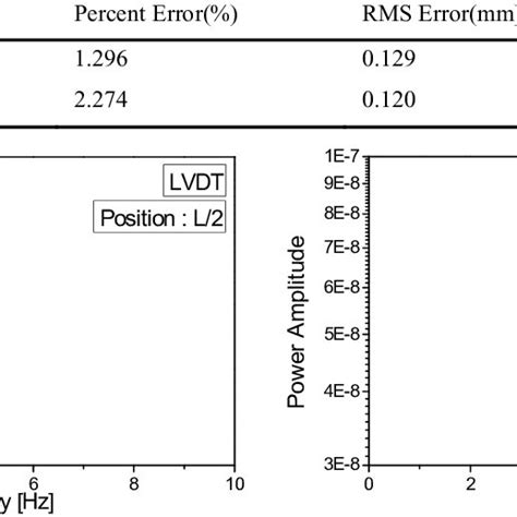 Error Analysis Against Table Motion And Lvdt Download Table
