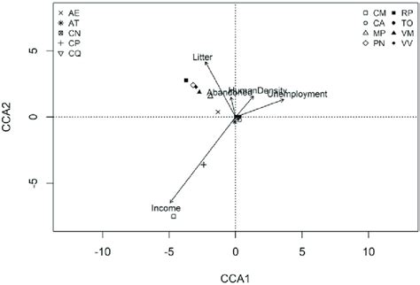 canonical correspondence analysis the plotted socio environmental