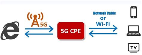 5g Cpe Industrial Gateway Advantages And Application