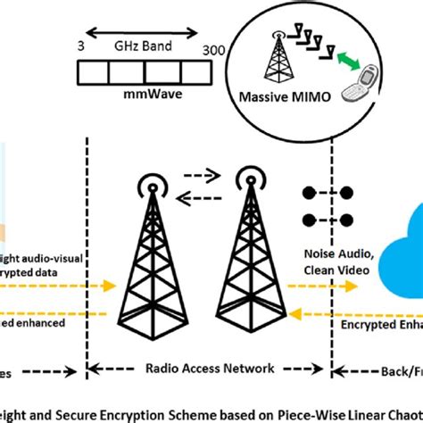 Proposed 5g Iot Enabled Av Hearing Aid Framework Download Scientific Diagram