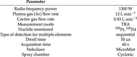 Icp Ms Instrument Settings And Data Acquisition Parameters Download