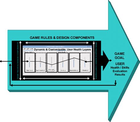 The Dynamic And Customisable Layered Serious Game Design Framework For