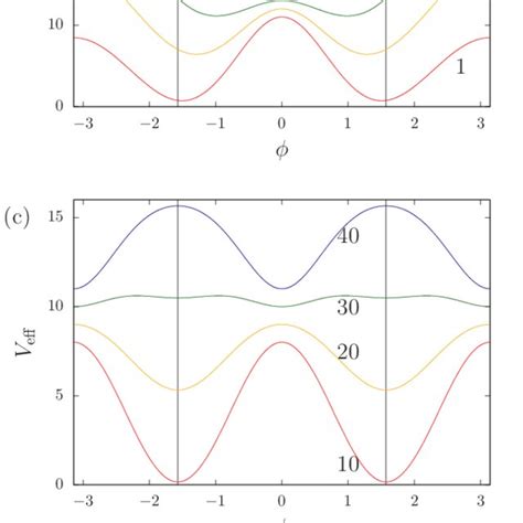 The Bending Potential V 2 Bend φ 2 Cos φ 1 A And The