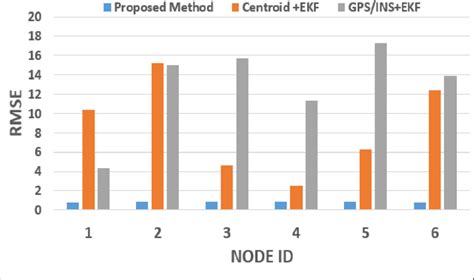 Root Mean Square Error For A Distance Error Of 0 5 M Download Scientific Diagram