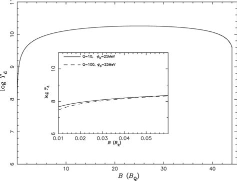 Phase Diagrams For The Diamagnetic Phase Transition Vs The Magnetic Download Scientific