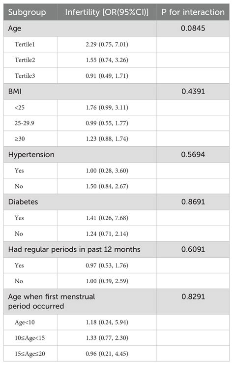 Frontiers The Relationship Between Cardiometabolic Index And Infertility In American Adults A