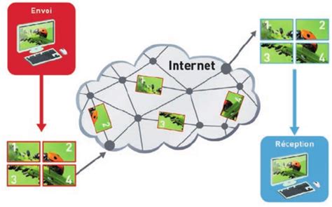 7 2 Le Protocole Tcp Ip Sciences Numériques Et Technologie Cité Scolaire Lannemezan