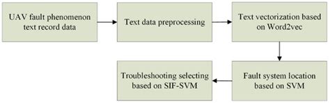 Aerospace Special Issue Aircraft Fault Detection