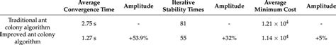 Performance Comparison Of The Improved Ant Colony Algorithm Download Scientific Diagram