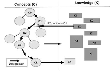 synthesis diagram presenting the main concepts of the c k theory