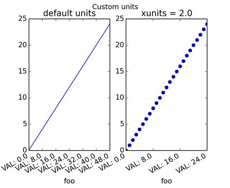 Units Example Code Evans Test Py Matplotlib Documentation