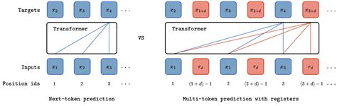 Multi Token Prediction Needs Registers Ai Research Paper Details