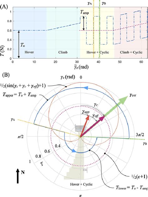 A Generic Thrust Plot For Four Different Scenarios Of Flight Hover Download Scientific