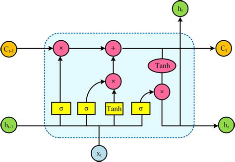 Schematic Diagram Of Cell Structure Of Lstm Neural Network Download Scientific Diagram