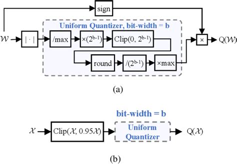 Figure 2 From Outlier Aware Training For Low Bit Quantization Of Structural Re Parameterized