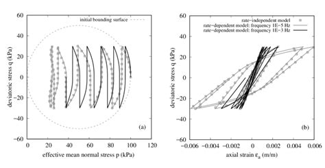 Undrained Cyclic Loading Tests Simulated By The Rate Independent