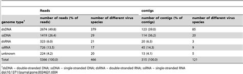 √無料でダウンロード！ Double Stranded Rna Virus Examples 284764 Double Stranded Dna Virus Definition
