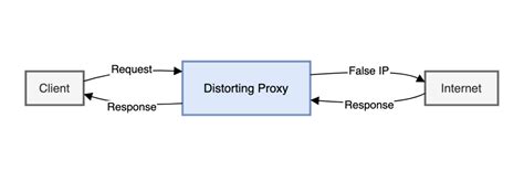 what is a distorting proxy things to know web hosting geeks blog