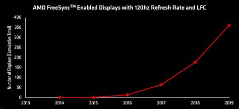 AMD Introduces FreeSync Premium Tier Rebrands FreeSync 2 HDR To Premium Pro